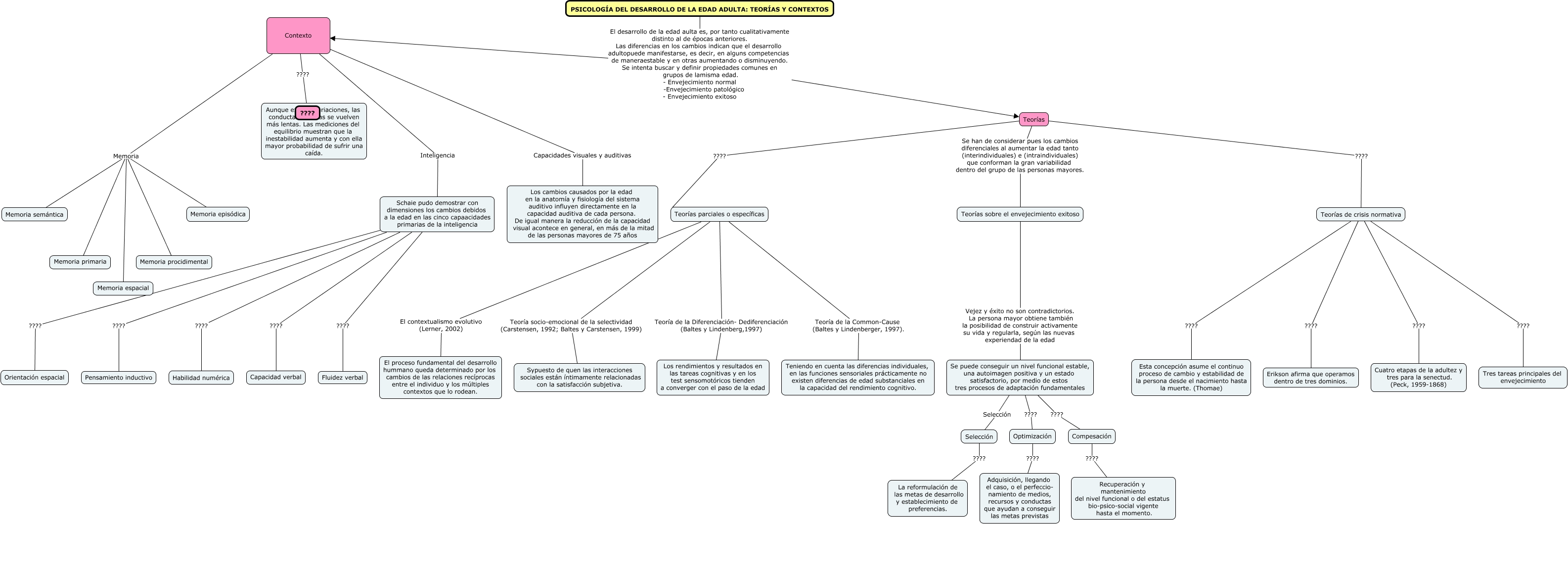Psicología del desarrollo de la edad adulta-teorías y contextos